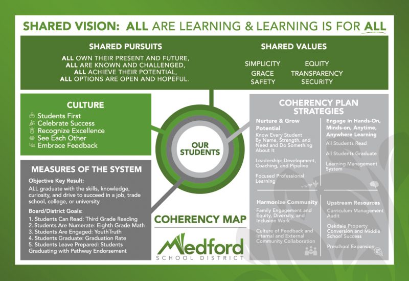 MSD Assets – Medford School District